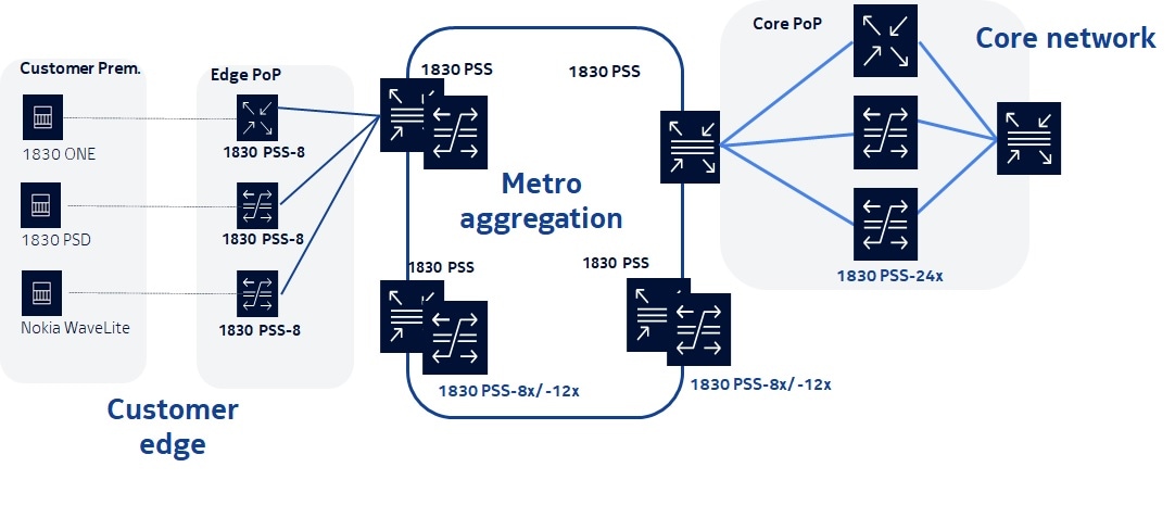 1830 PSS-x P-OTN Switching | Nokia