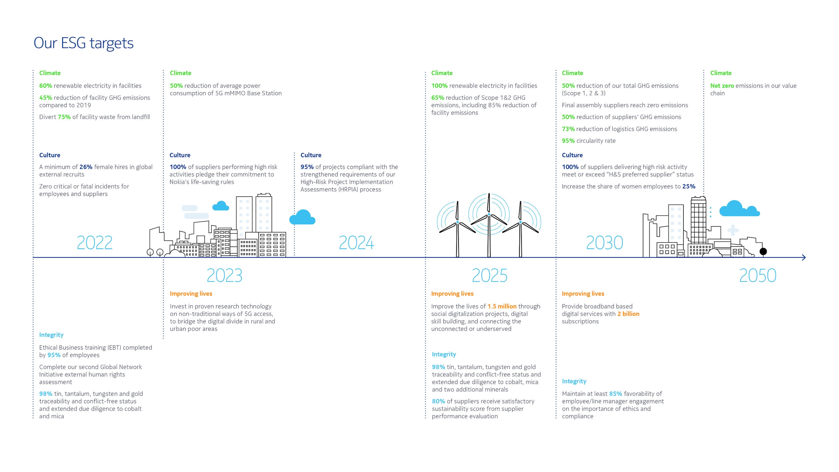 Sustainability | Nokia