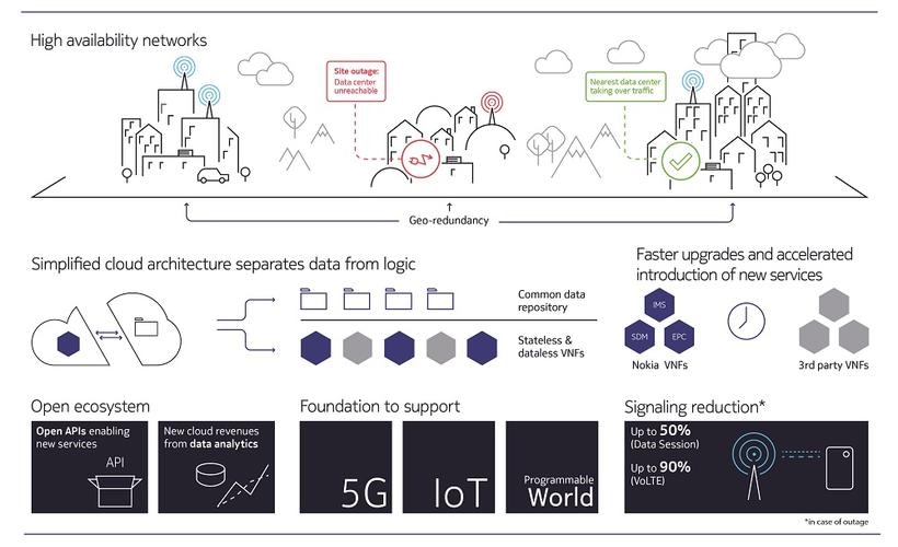 Shared Data Layer | Nokia Networks