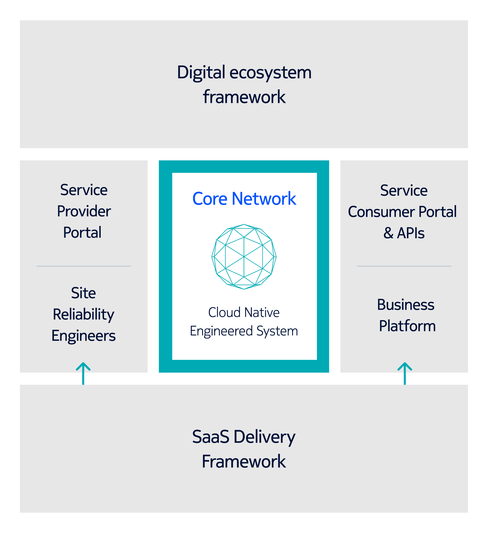 Core network Software as a Service| Nokia