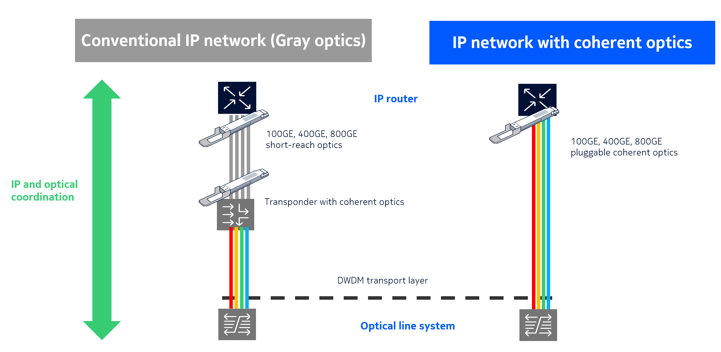 Coherent Routing Nokia