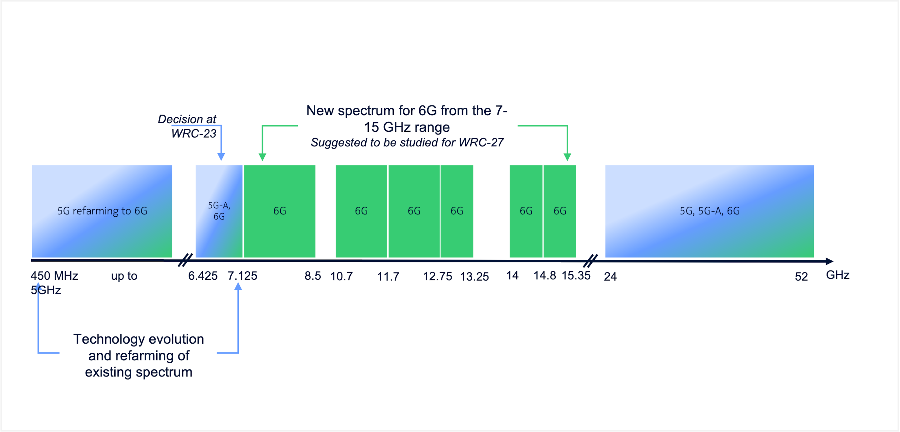 Spectrum for 6G explained | Nokia