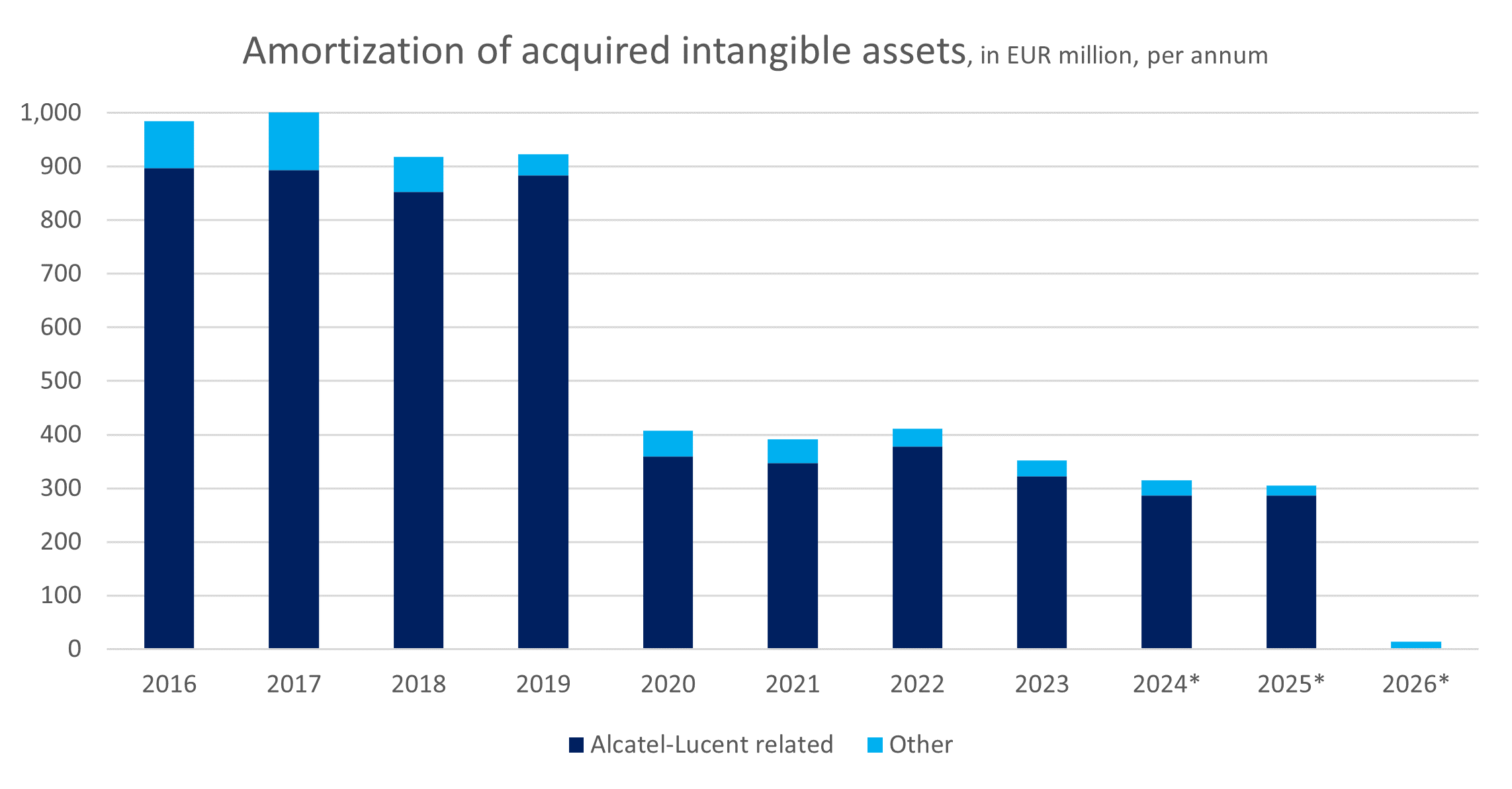 Acquisitions and divestments | Nokia.com