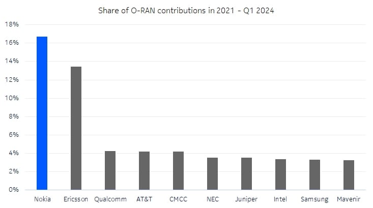 Open RAN Standardization | Nokia