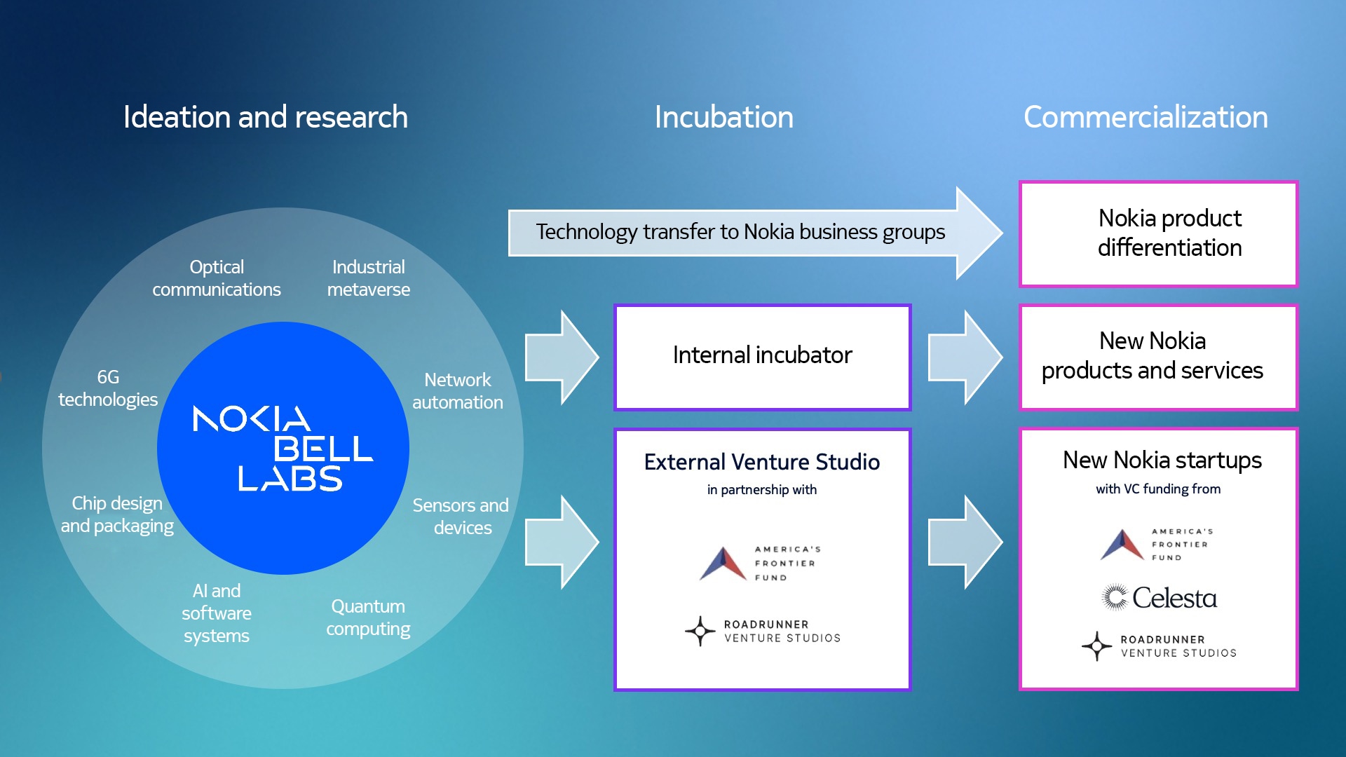 Nokia Ventures | Nokia.com