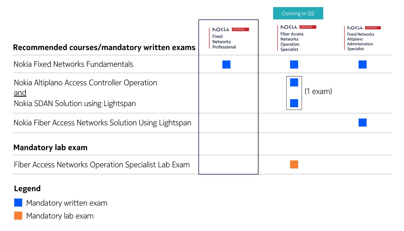 Nokia Certified Fixed Networks Professional | Nokia.com