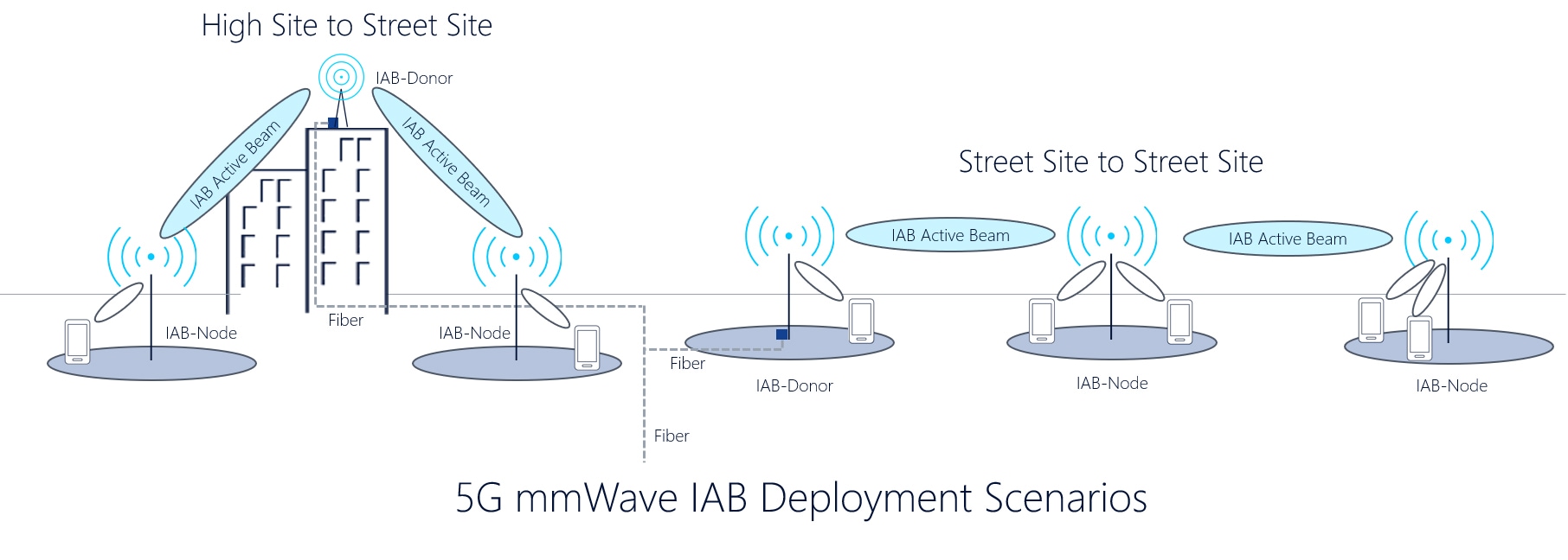 Looking for faster #5G mmWave rollout? Find out how #IAB will help! | Nokia
