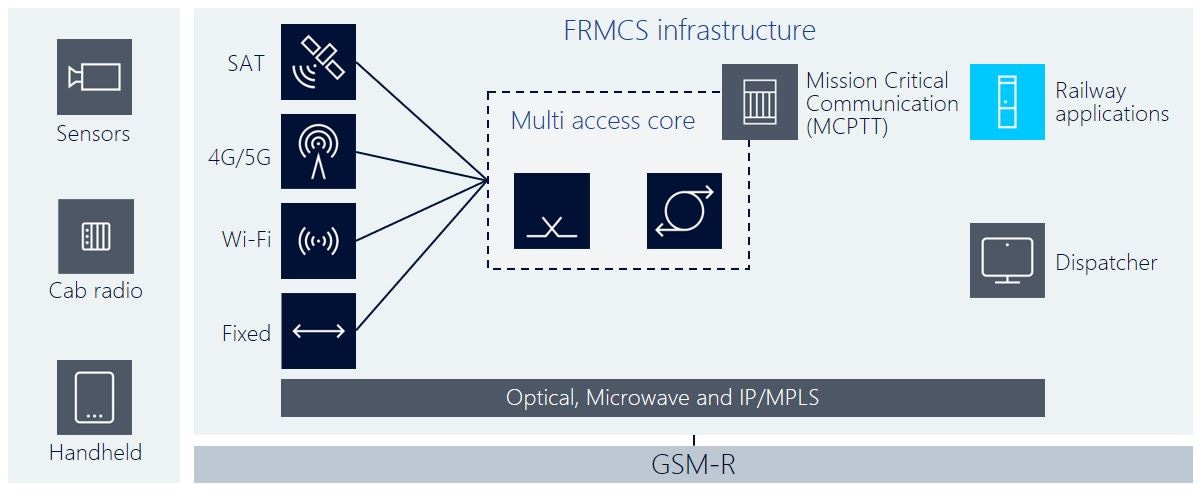 Future Railway Mobile Communication System (FRMCS) | Nokia