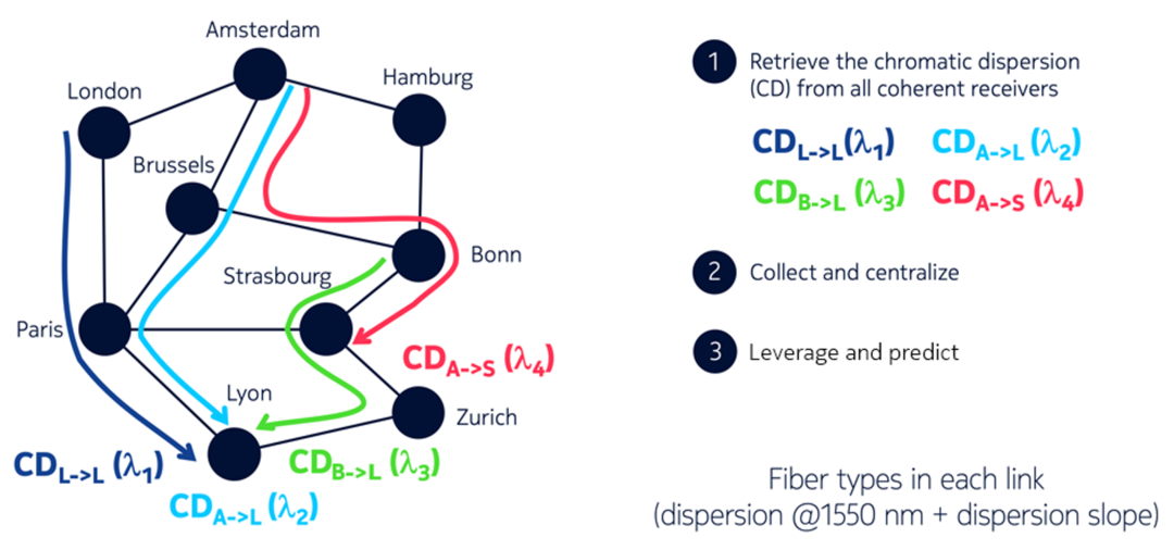 Take the automation route to accurately identify optical network fibers ...