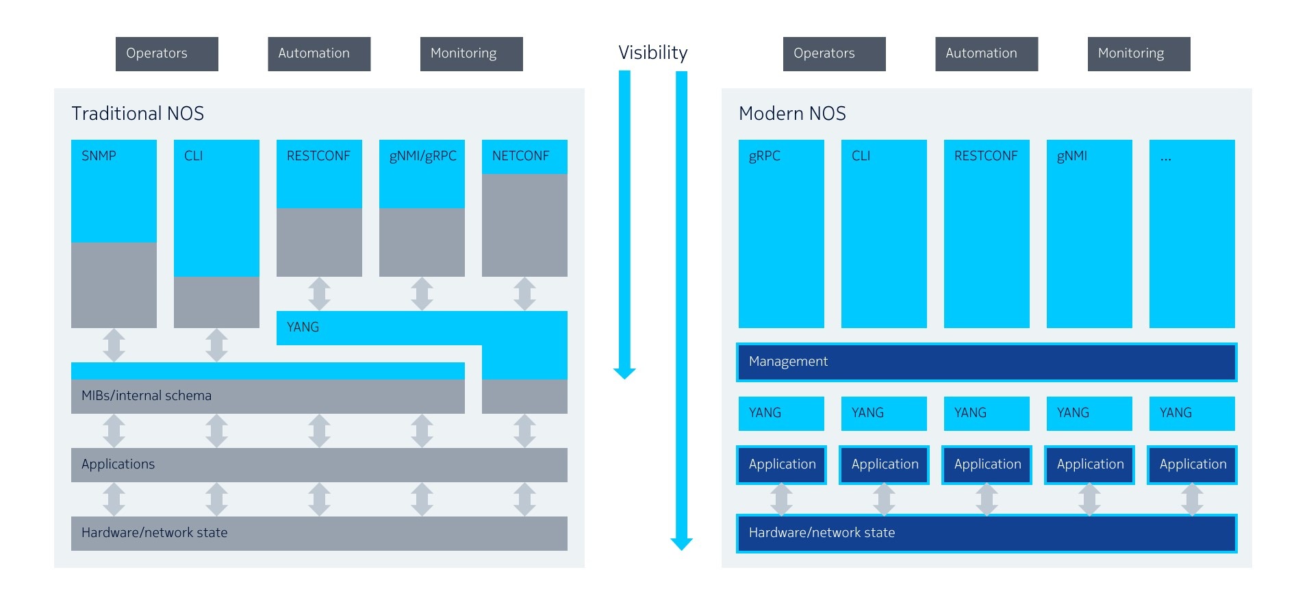 Building a new webscale management architecture for data center ...