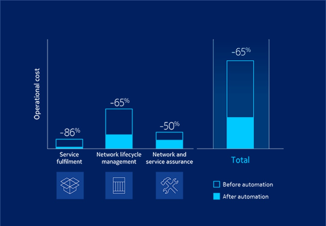 IP network automation drives significant benefits to operators | Nokia