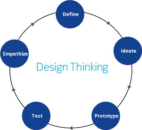 True innovation in Monetization systems comes through Design Thinking ...