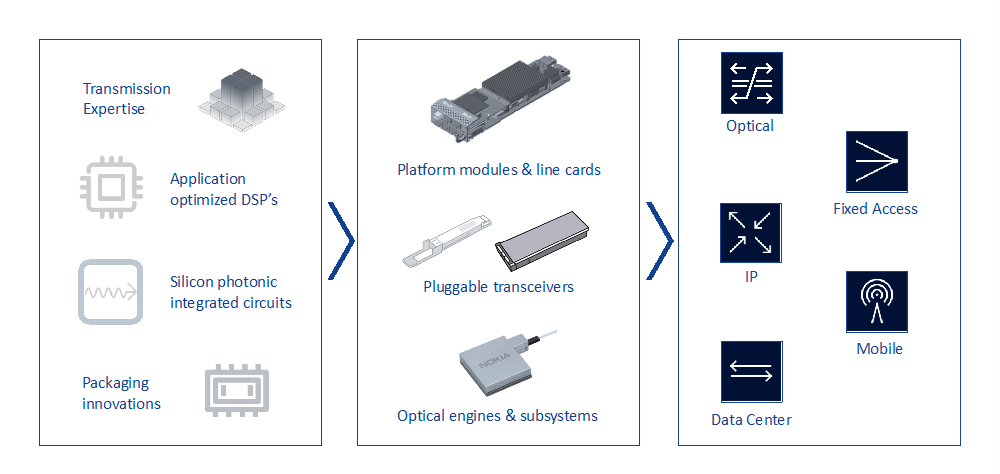 Silicon photonics: the platform for the 400G era and beyond | Nokia