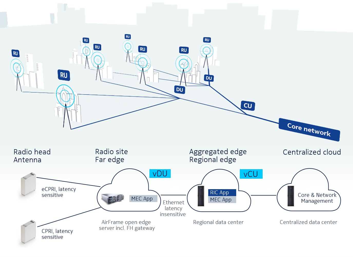 Tap into the next big thing with Cloud RAN | Nokia