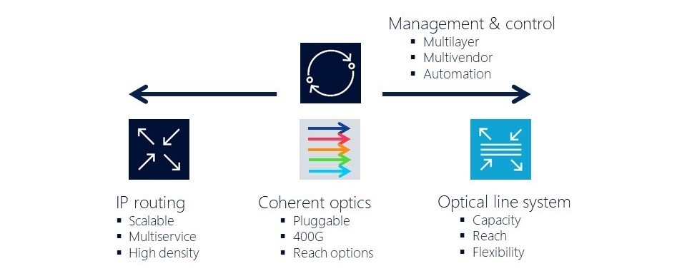 Building Ip Optical Solutions That Are More Than The Sum Of Their Parts
