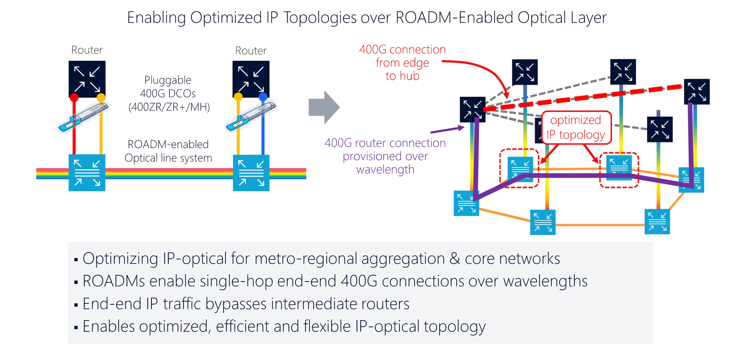 Enabling 400G everywhere: comparing IP-optical network use cases | Nokia