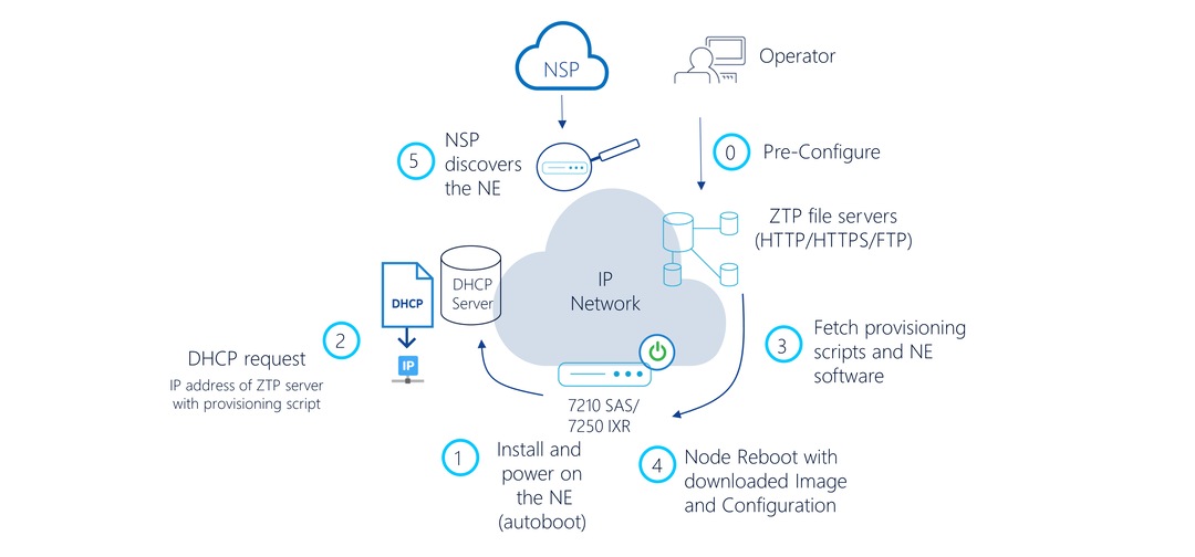 Simplify mobile transport network rollouts | Nokia