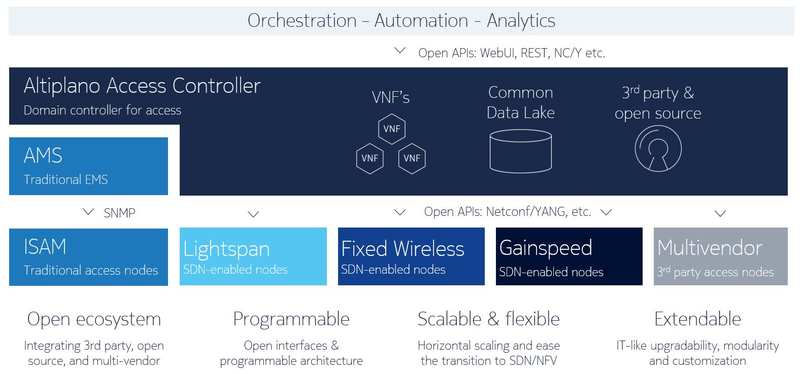 Altiplano Access Controller | Nokia Networks