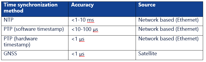 Providing Accurate Time Synchronization For Financial Trading Nokia