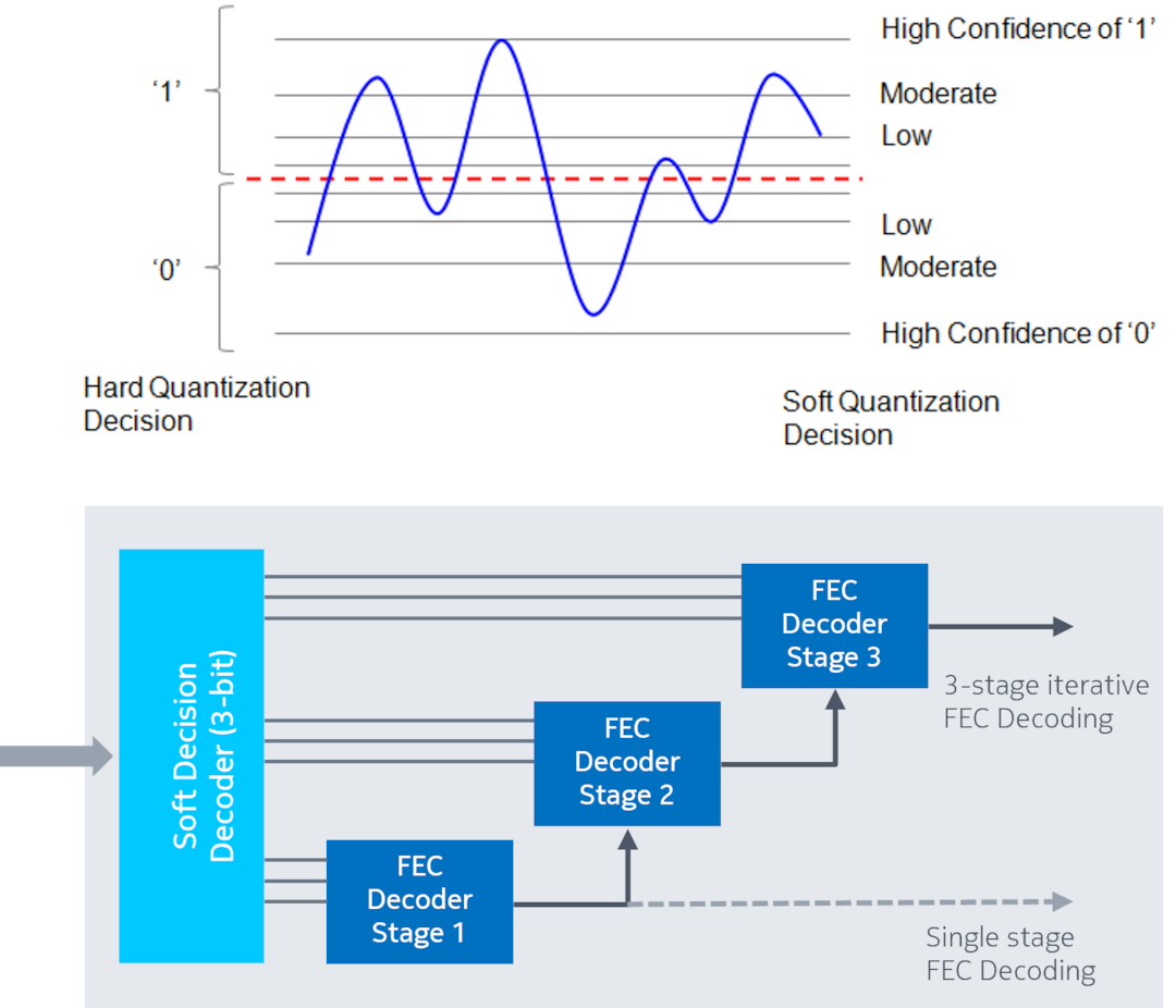 What the FEC? | Nokia