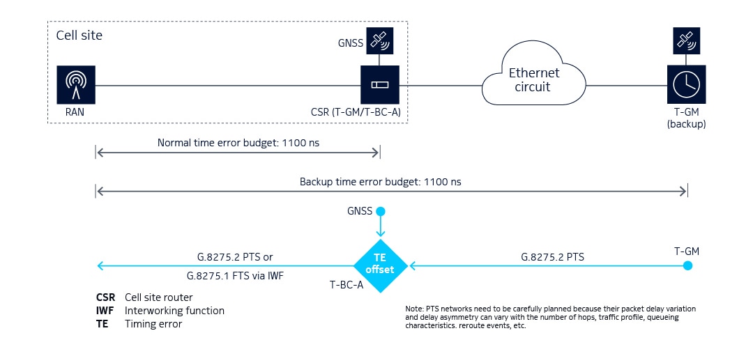 Timing and synchronization options to support 5G | Nokia