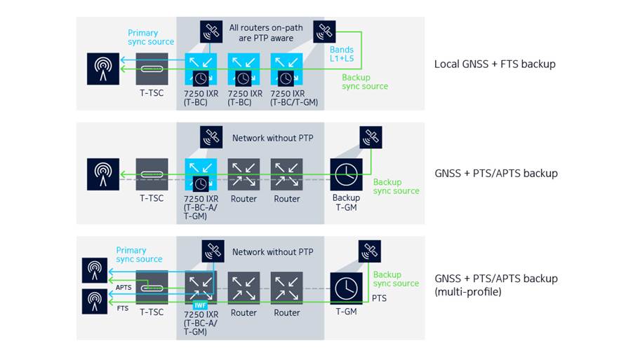 Timing and synchronization options to support 5G | Nokia