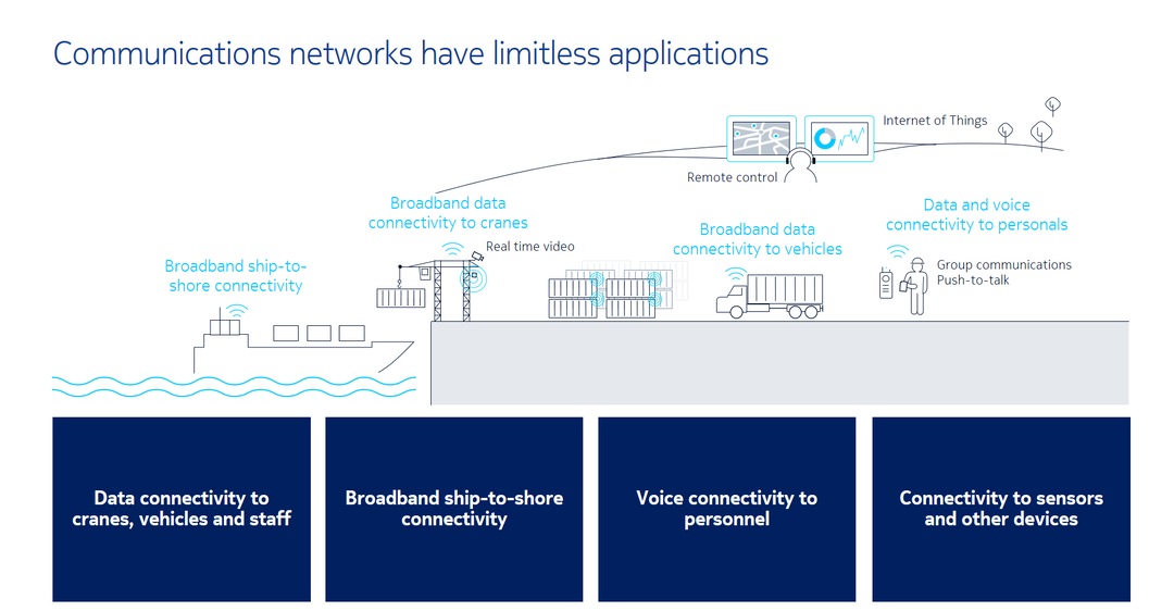 Use case: Private LTE-based networks for terminal operators | Nokia ...