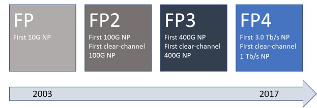 FP Network Processor Technology | Nokia Networks