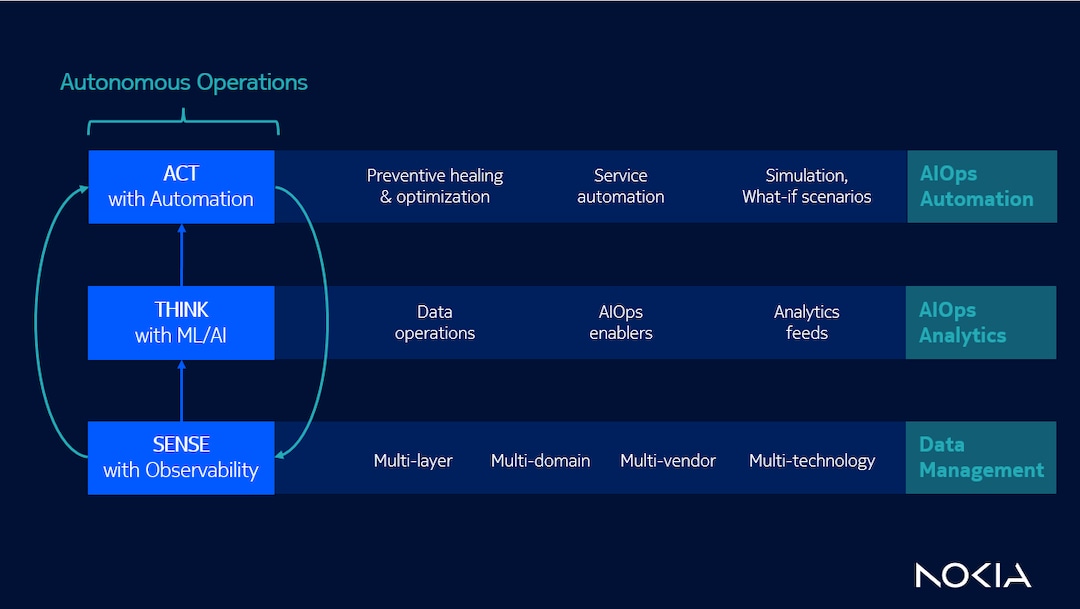 Automated assurance for autonomous operations I Nokia