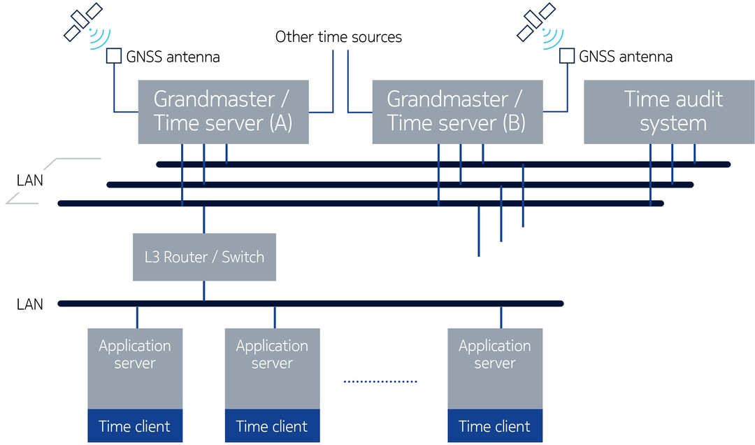 Providing Accurate Time Synchronization For Financial Trading Nokia