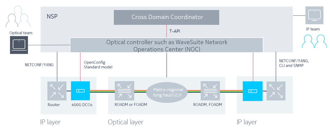 Using IP-optical automation to make peace with alien wavelengths | Nokia