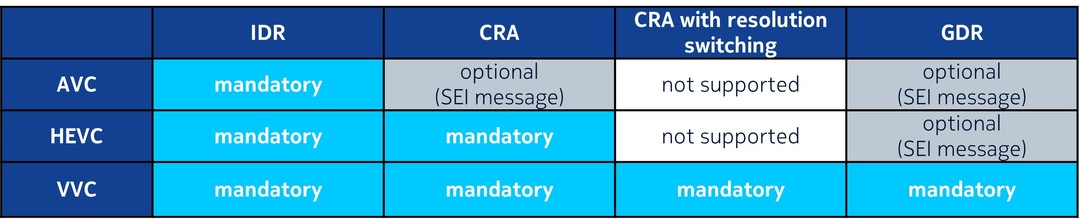 Random access in video coding standards | Nokia