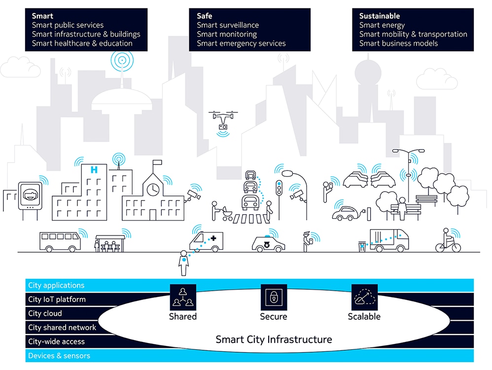 Use case: Smart city services that enrich lives | Nokia Networks