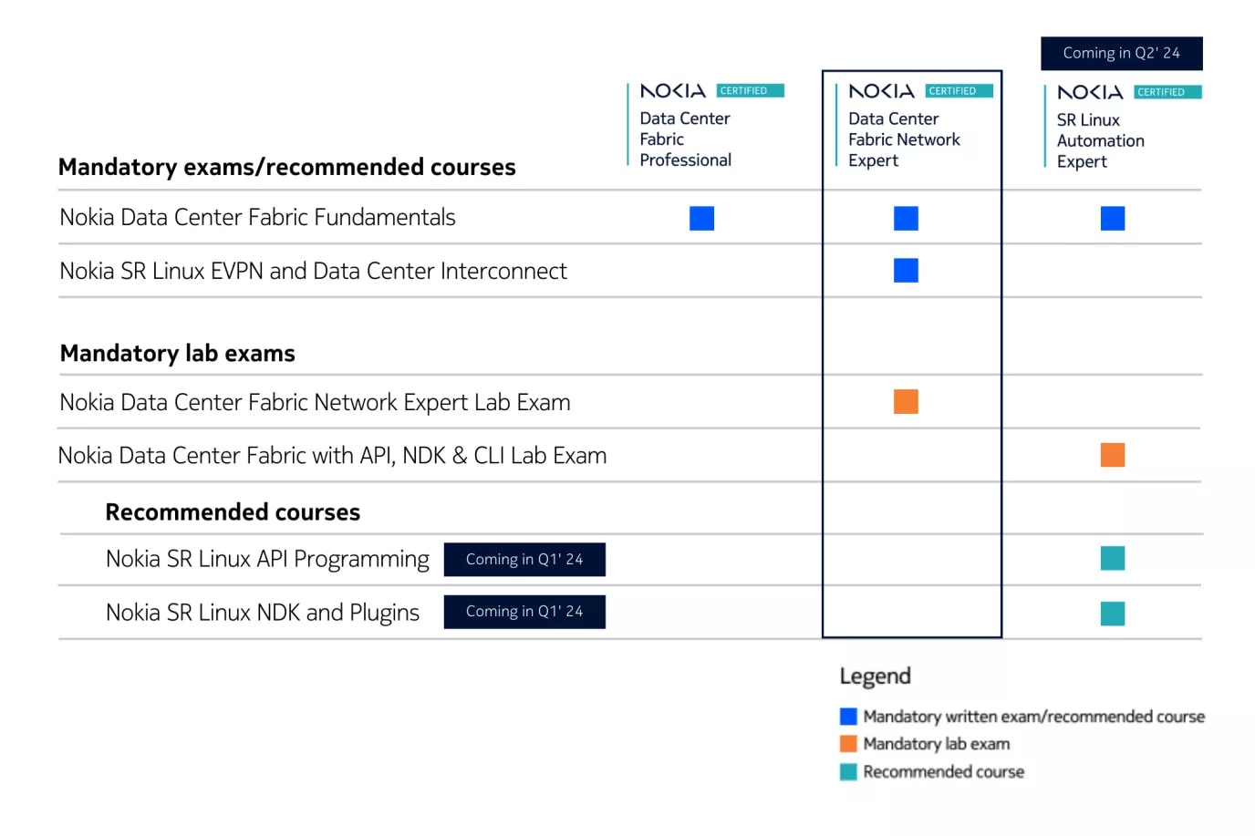 Nokia Certified Data Center Fabric Network Expert | Nokia