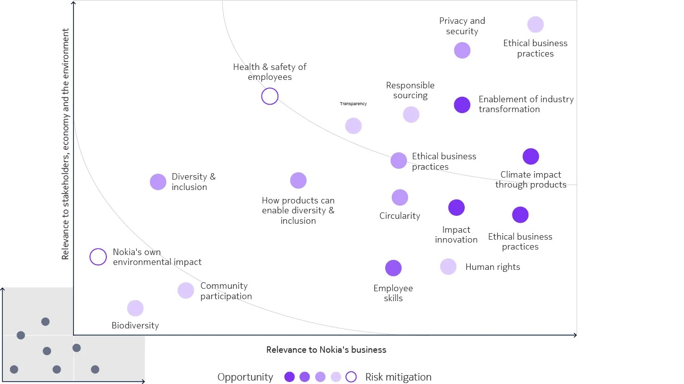 Our approach | Nokia
