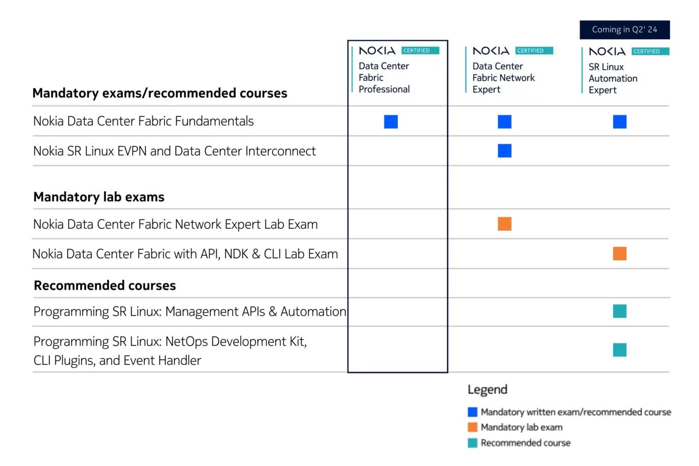 Nokia Data Center Fabric Professional Certification | Nokia