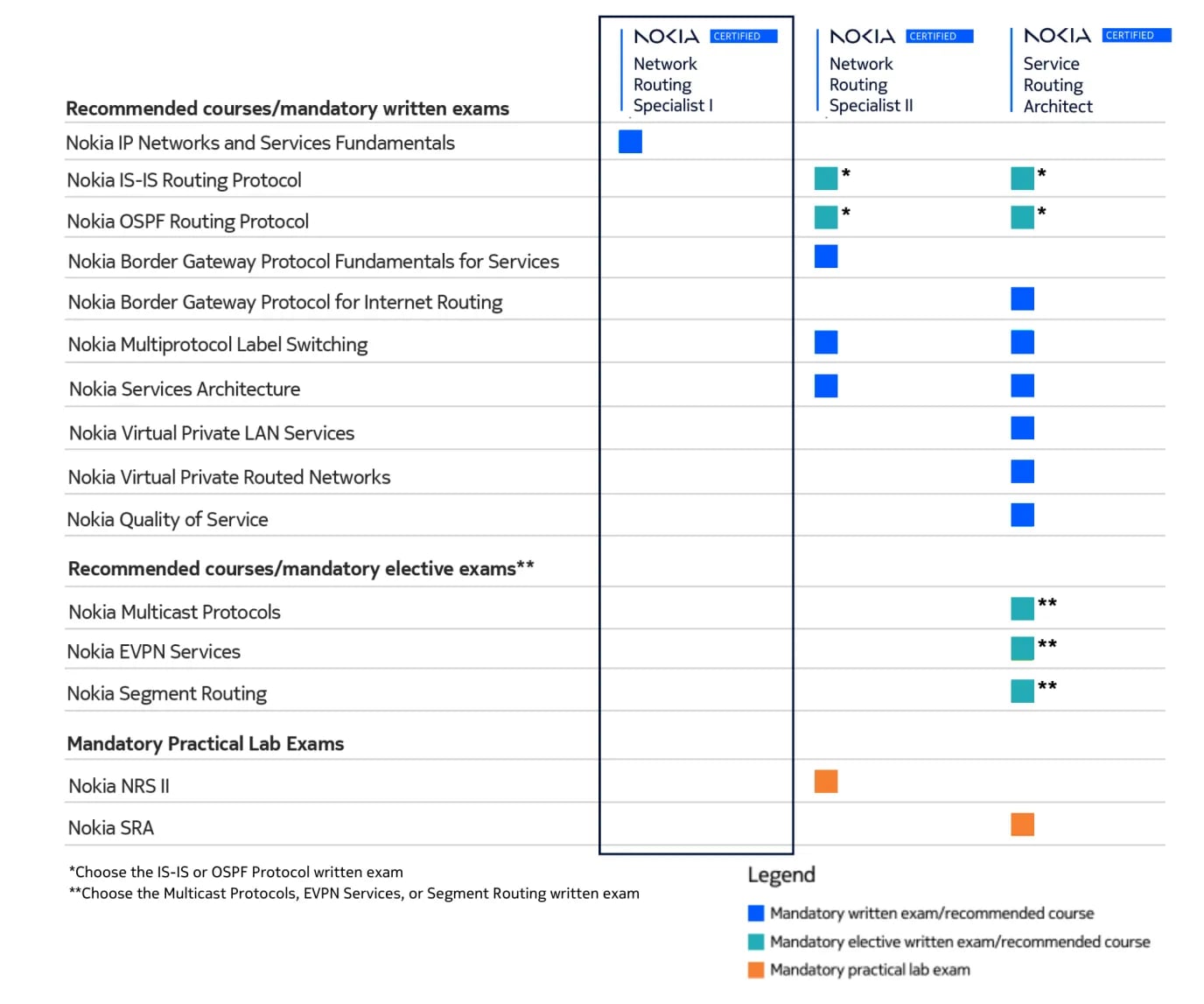 Nokia Certified Network Routing Specialist I (NRS I) | Nokia
