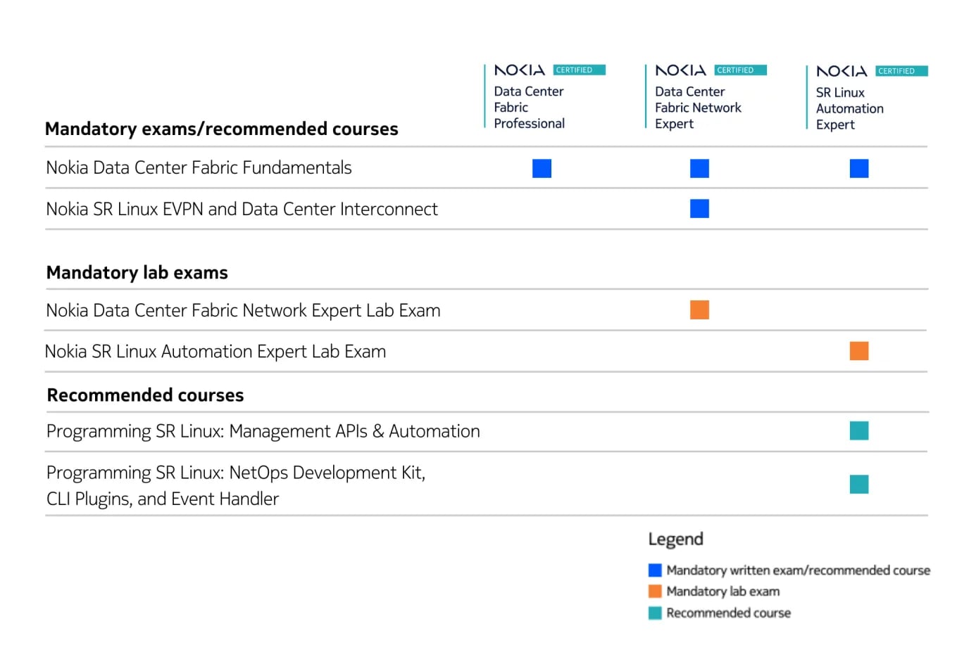 Nokia Data Center Fabric Certifications | Nokia