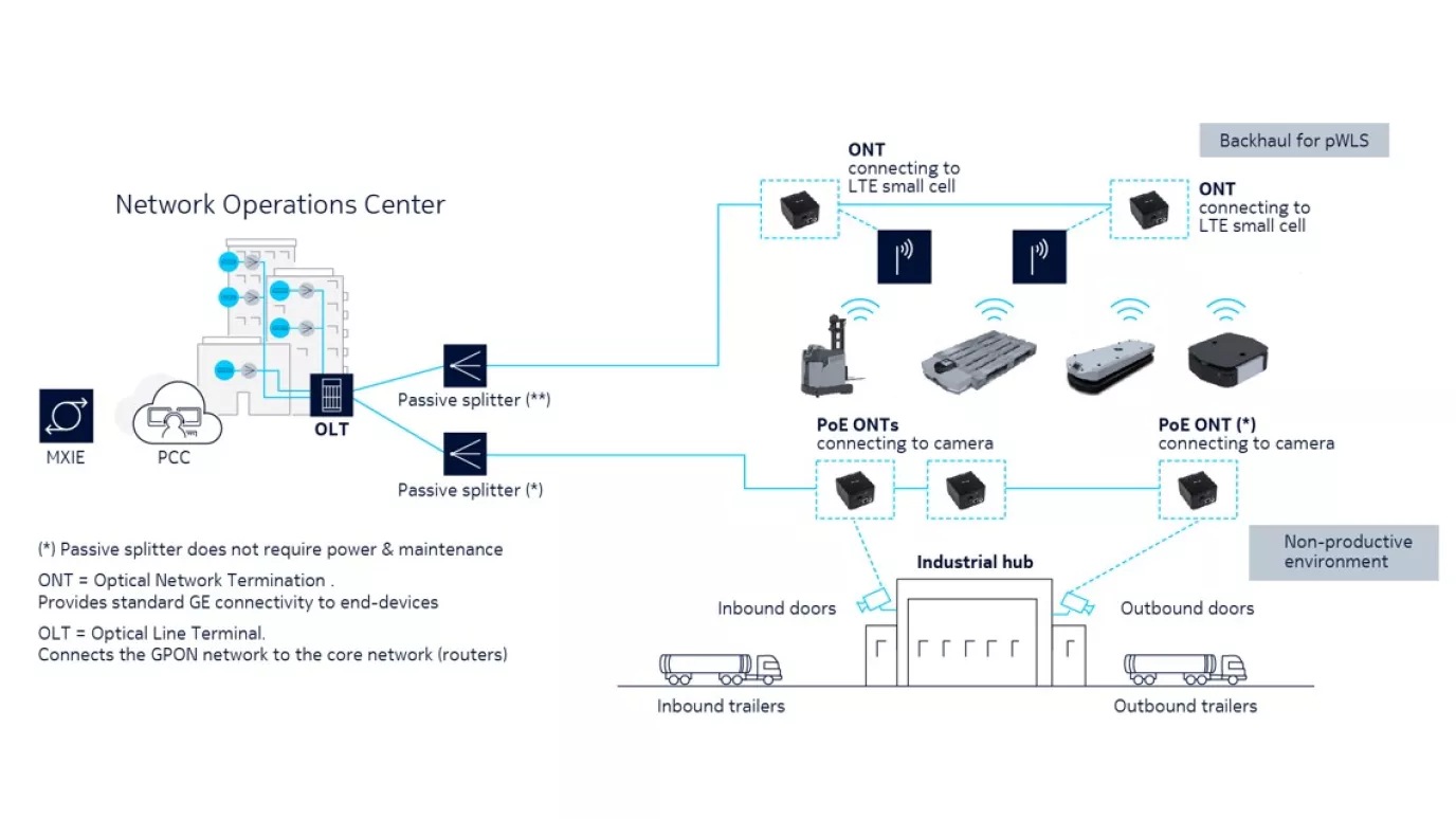 Optical LAN (POL) for industrial sites | Nokia