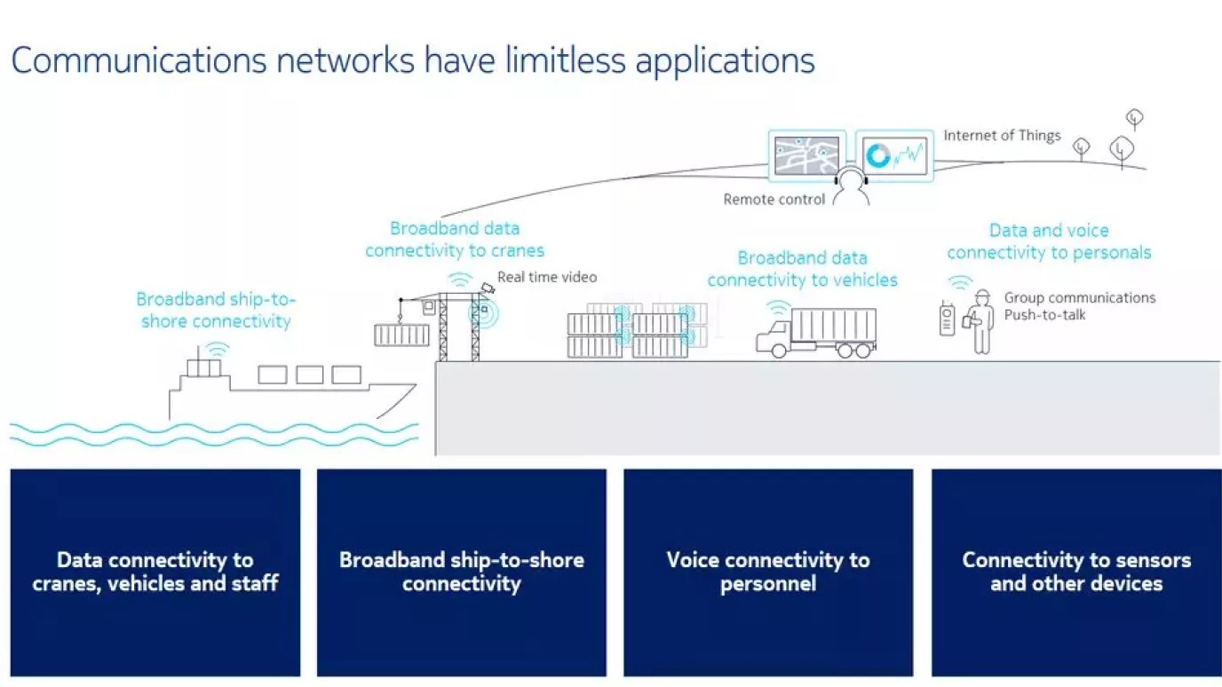 Use case: Private LTE-based networks for terminal operators | Nokia ...