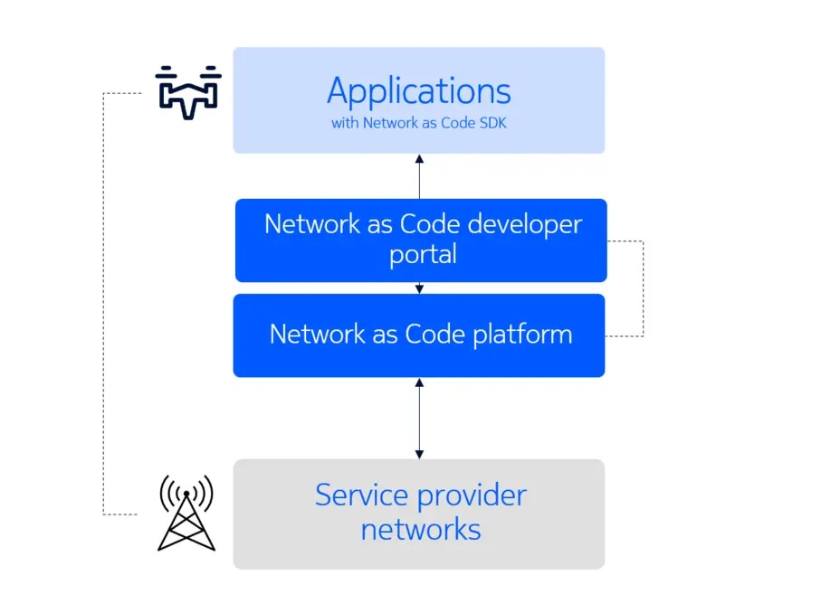 Network as Code | Nokia