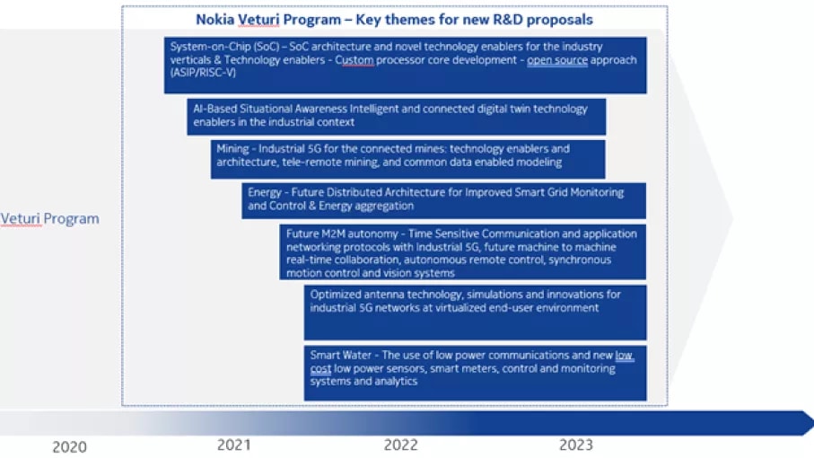 Nokia Veturi program: Unlocking industrial 5G | Nokia