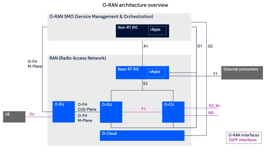 Open RAN Standardization | Nokia