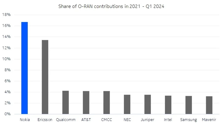 Open RAN Standardization | Nokia