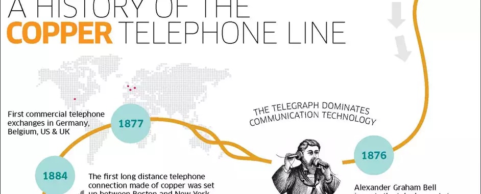 A history of the copper telephone line | Nokia.com