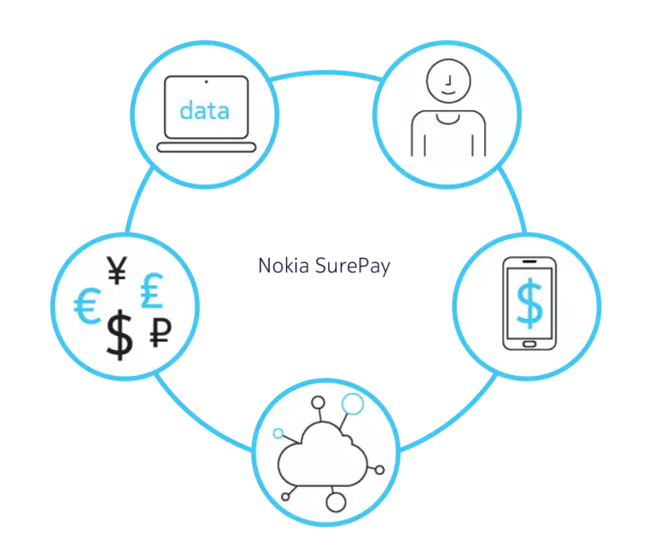 SurePay | Nokia Networks