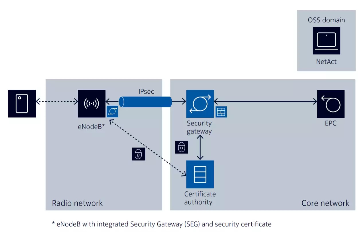 LTE Radio Access Security | Nokia LTE Radio Access Security | Nokia