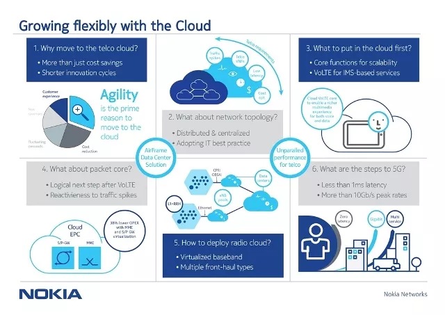 Circuit Switched Core | Nokia