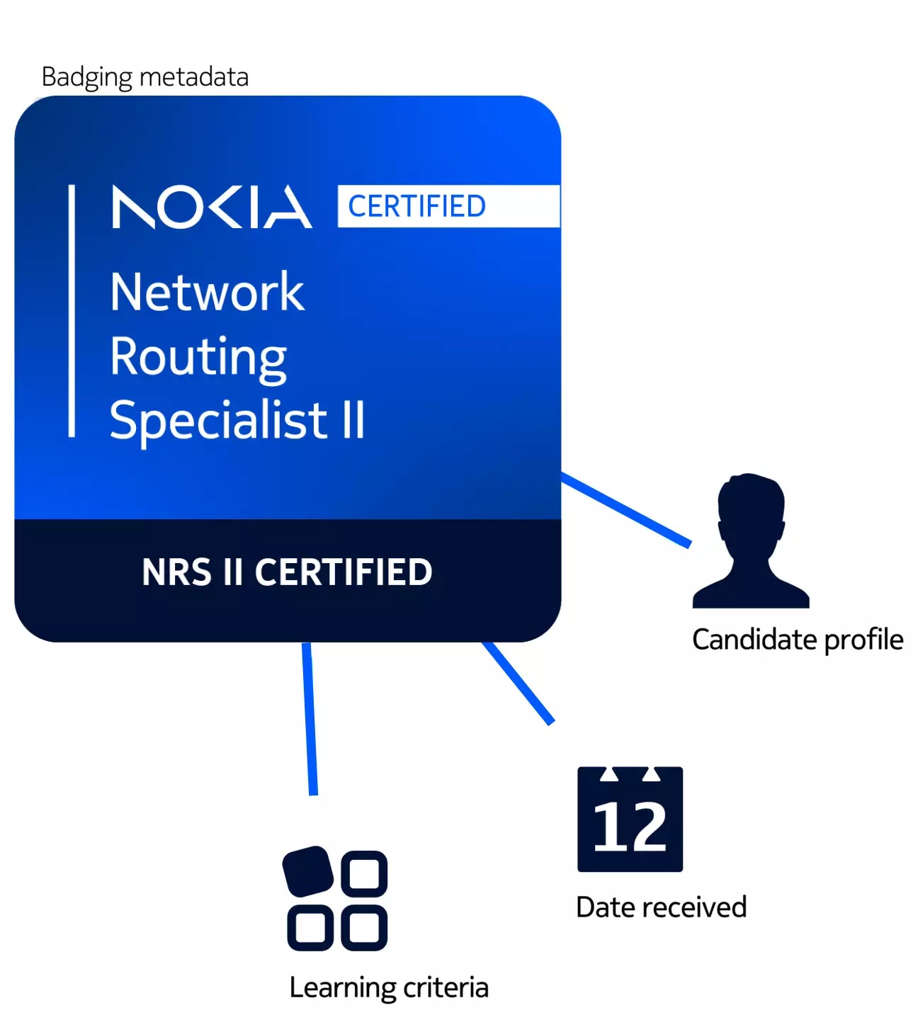 Nokia Digital Badges for Certifications and Exams | Nokia