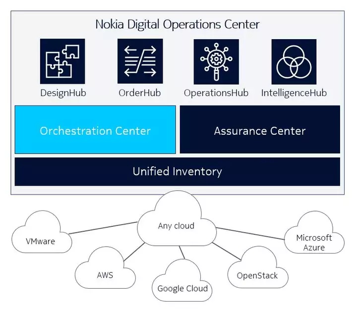 Nokia Orchestration Center| Nokia